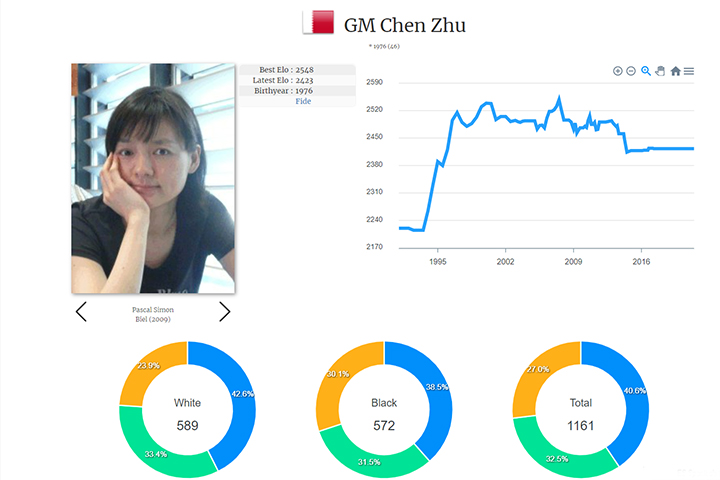 Zhu Chen, segunda Campeona del Mundo de Ajedrez de China | ChessBase